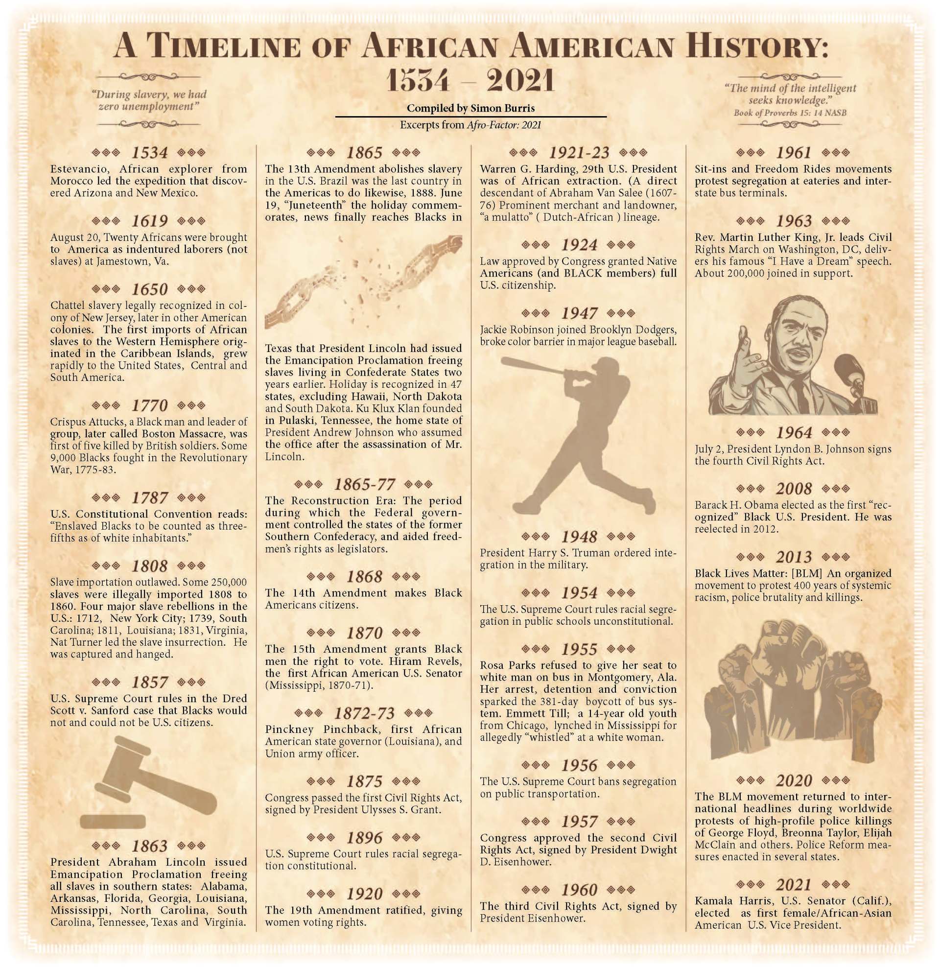 A Timeline of African American History: 1534-2021 - The San Diego Voice ...
