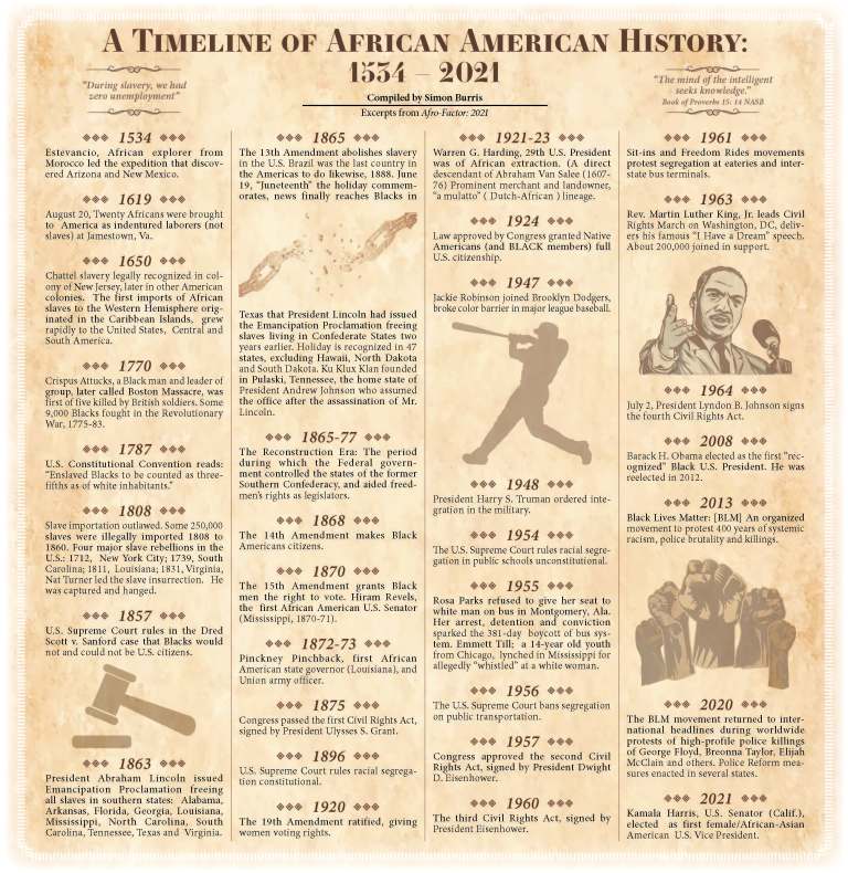 A Timeline of African American History: 1534-2021 - The San Diego Voice ...